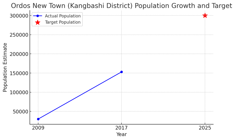 Ordos New Town (Kangbashi)