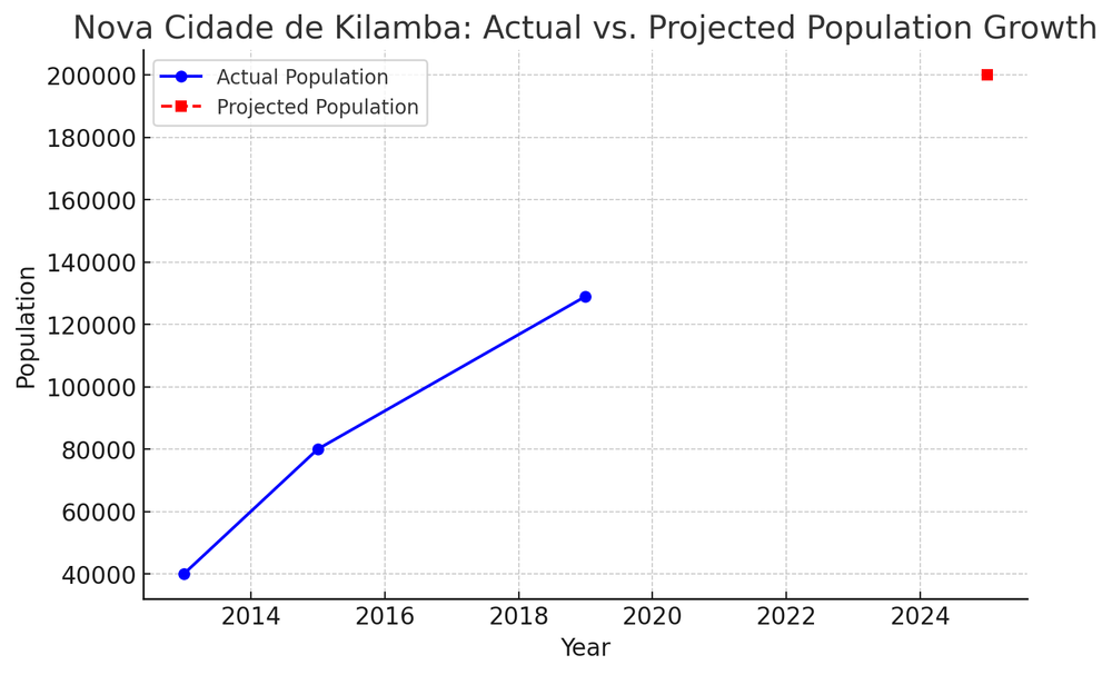 Nova Cidade de Kilamba